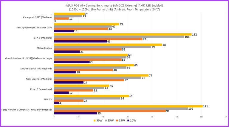 ASUS ROG Ally Review: All Sorts of Power Except One - Guiding Tech