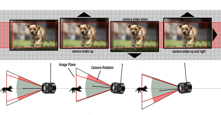 EIS vs OIS: Which Stabilization Is Better and Why? - Guiding Tech